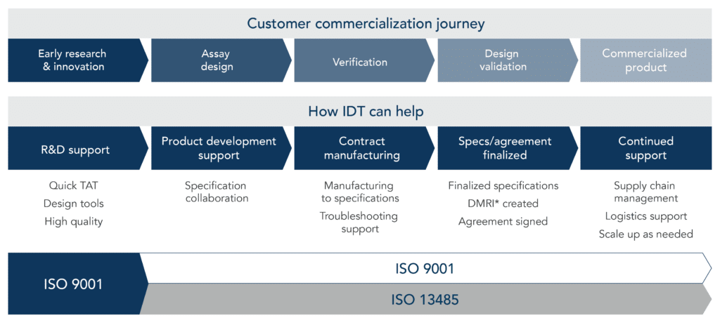 Custom Oligo Synthesis Services and Reagents | IDT